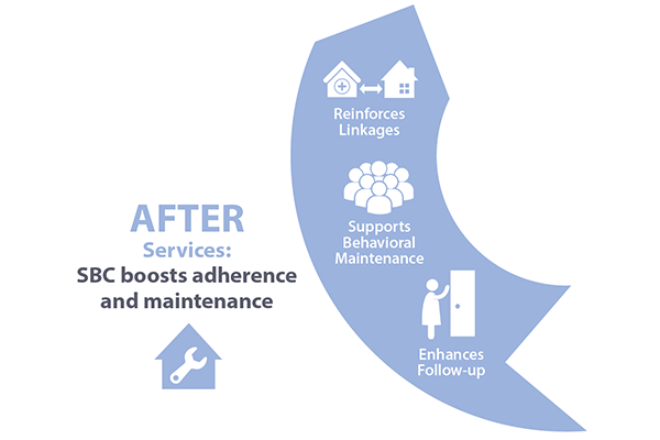 Circle of Care Model: After Stage | Breakthrough ACTION and RESEARCH