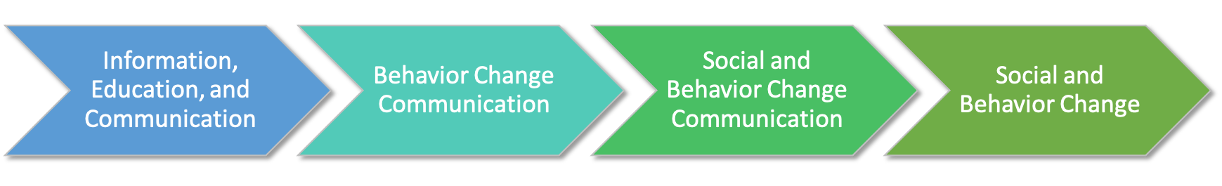 Introducing the SBC Flow Chart | Breakthrough ACTION and RESEARCH Introducing the SBC Flow Chart | Breakthrough ACTION and RESEARCH